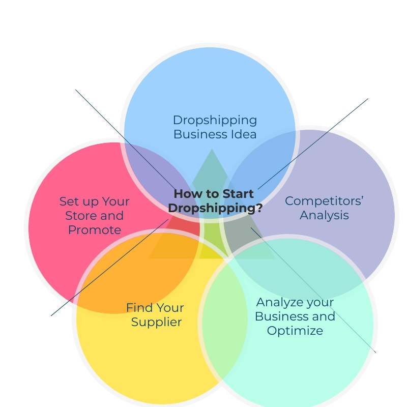 How to Start A Dropshipping Business in 2021 - eSwap