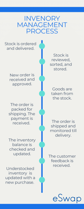 What is inventory? Inventory vs. stock - eSwap