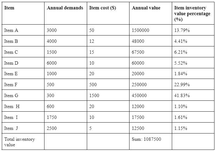 What Is ABC Analysis Examples And Calculations ESwap